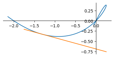 Calculus with Parametric Curves – Worldlines