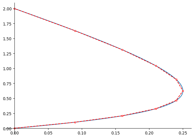 Calculus with Parametric Curves – Worldlines
