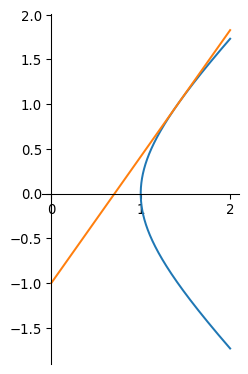 Calculus with Parametric Curves – Worldlines
